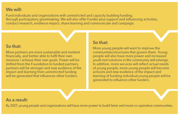 Our theory of change - Co-op Foundation