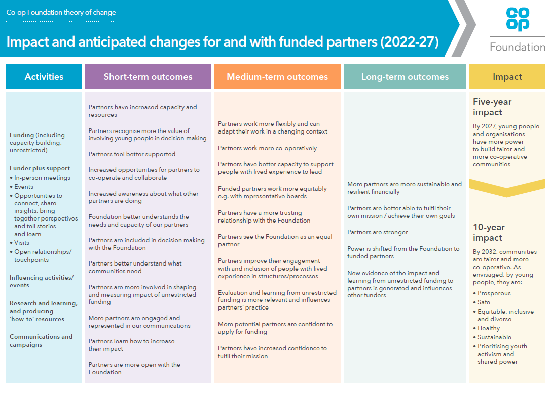 Our theory of change - Co-op Foundation