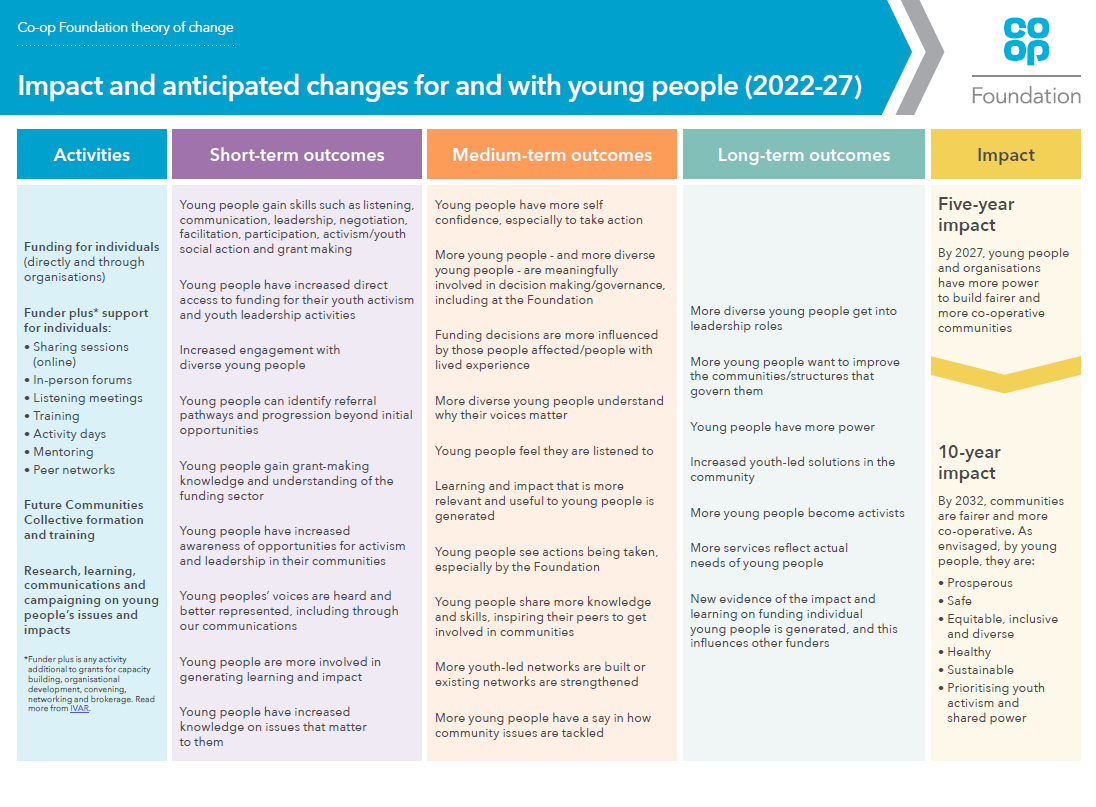 Our theory of change - Co-op Foundation